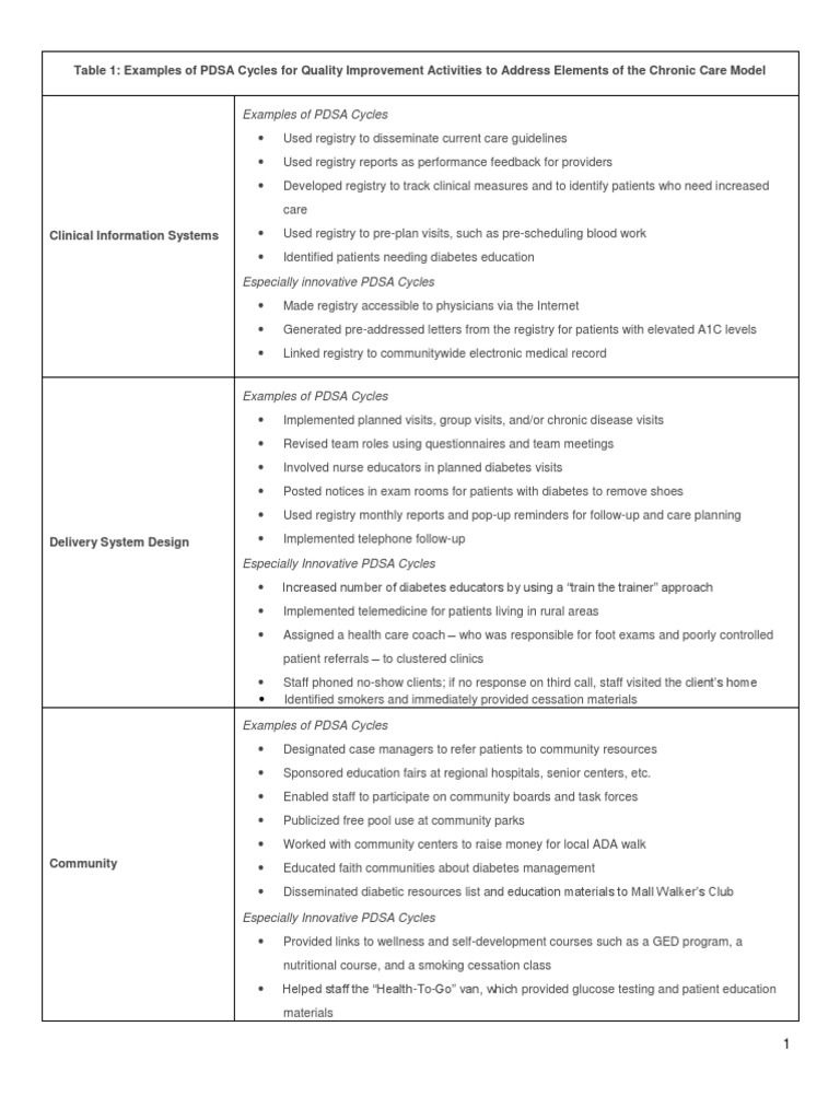 Table 1-Examples of PDSA Cycles For Quality Improvment Activities | PDF ...