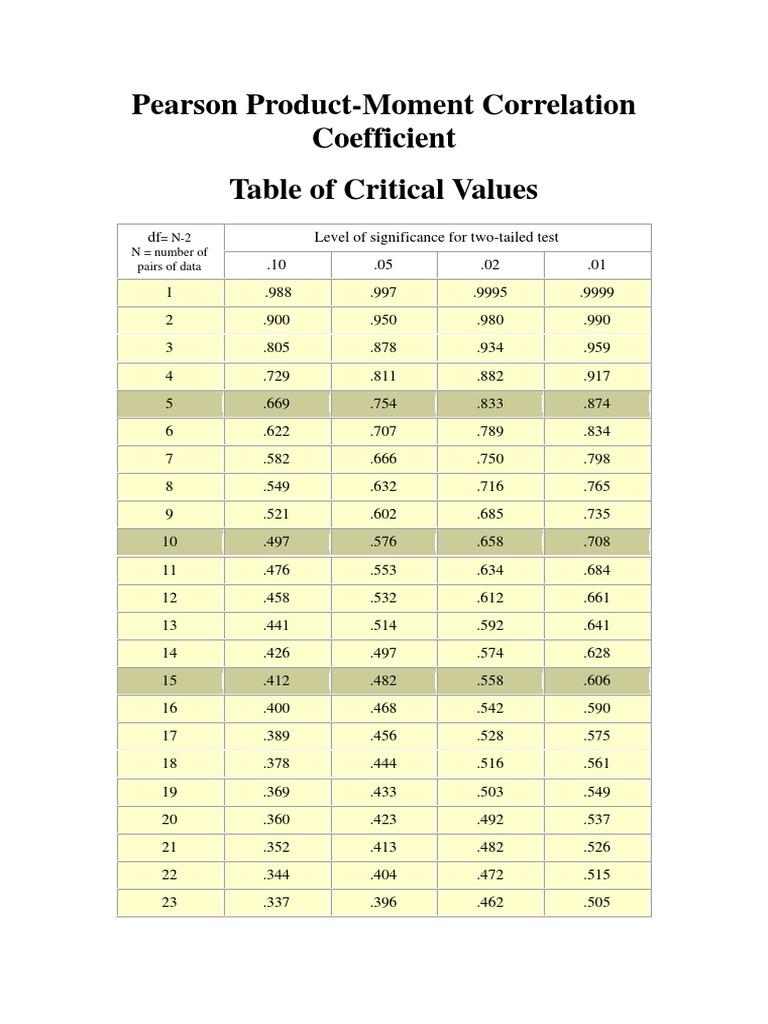 Pearson Product-Moment Correlation Coefficient Table of Critical Values ...