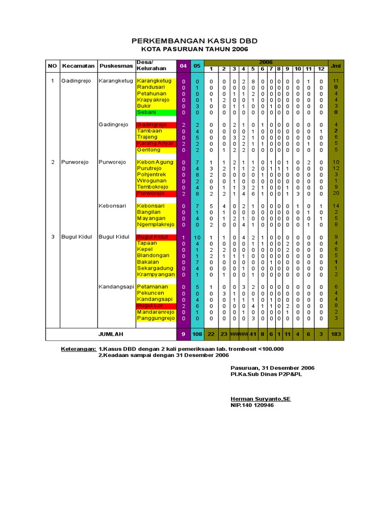 DBD Kasus 2011 | PDF