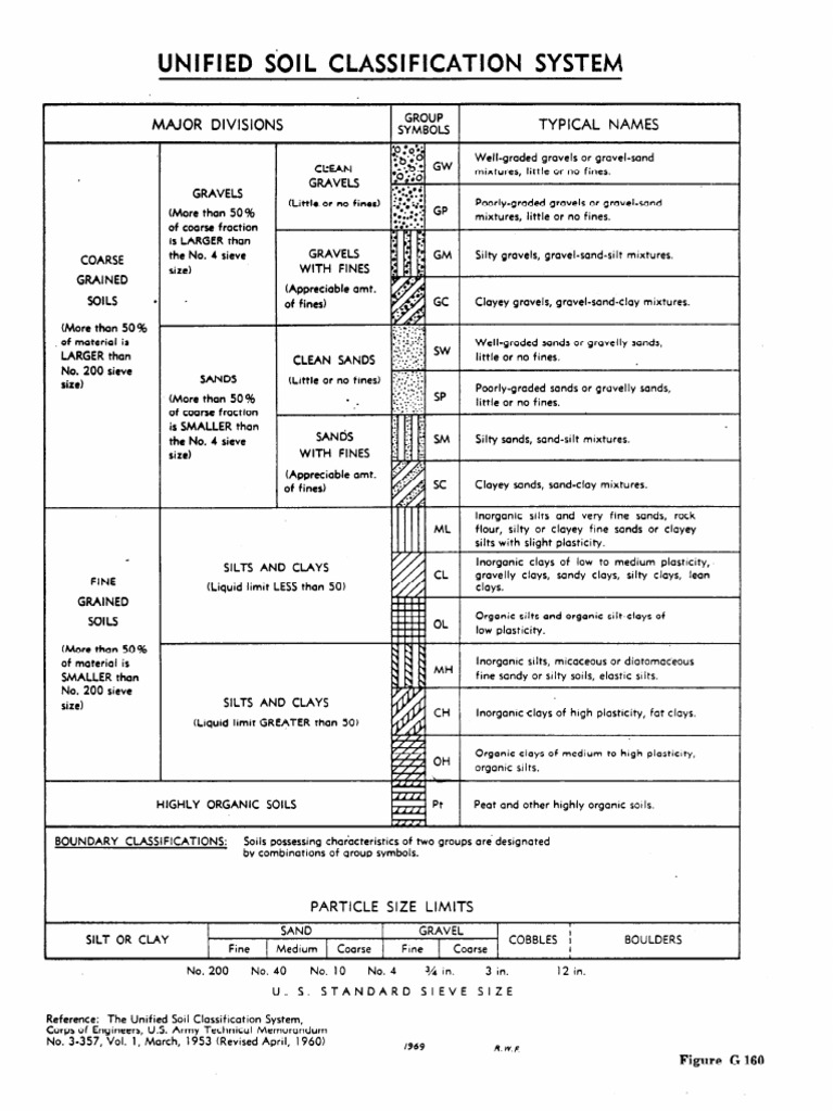 Unified Soil Classification System: Major Divisions Typical Names I .Q ...