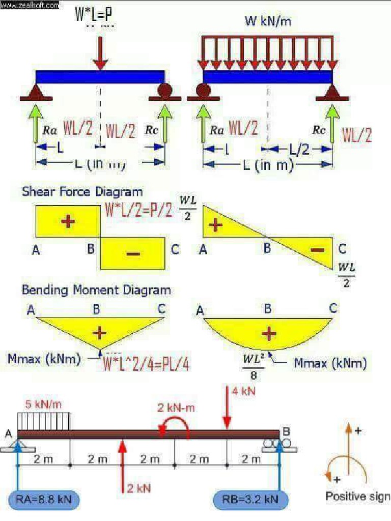 Bending Moment and Shear Force Diagram of Beams. | PDF | Bending ...