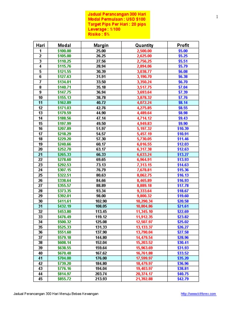 Jadual Perancangan 300 Hari Forex | PDF