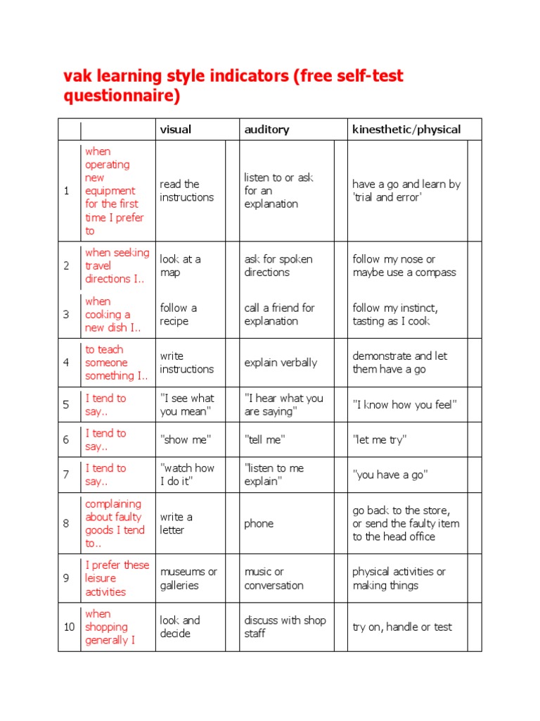 Vak Learning Style Indicators | Learning Styles | Psychological Concepts
