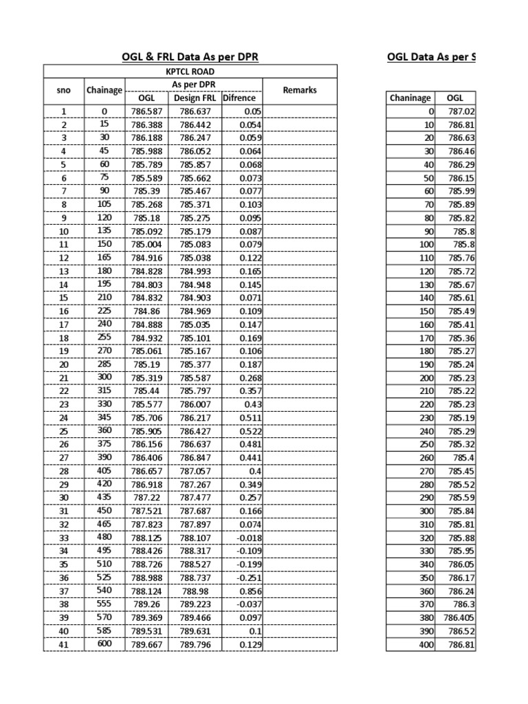 Ogl & FRL Data As Per DPR | PDF