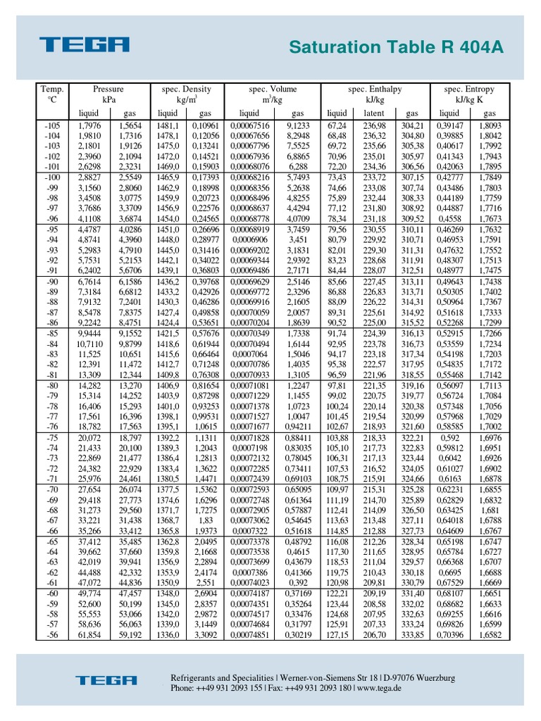 R404A (2) | Enthalpie | Pression