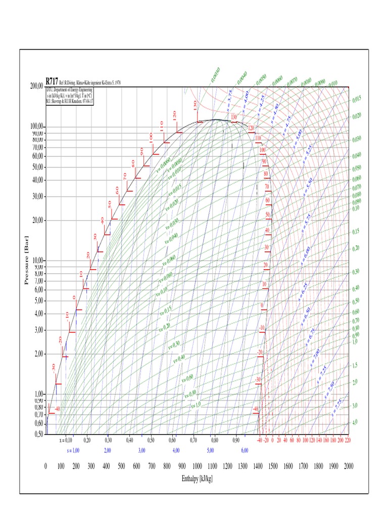 R717 (3) | Thermodynamics | Chemistry