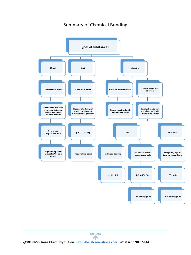 Chemical Bonding Summary