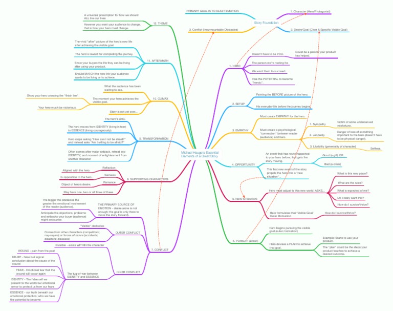 MINDMAP - Essential Elements of A Great Story | PDF | Hero | Goal