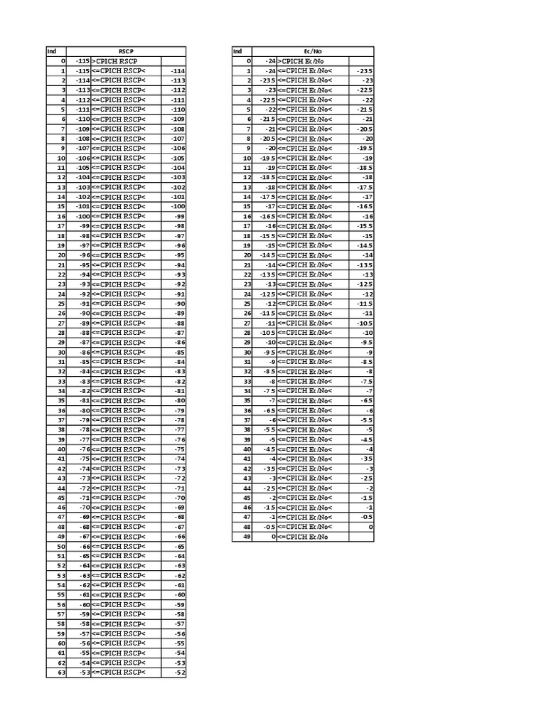 RSCP EcNo Mapping | PDF | Technology & Engineering