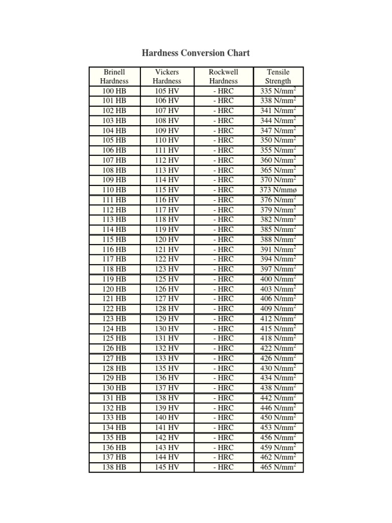 Hardness Conversion Chart | Materials Science | Applied And Interdisciplinary Physics