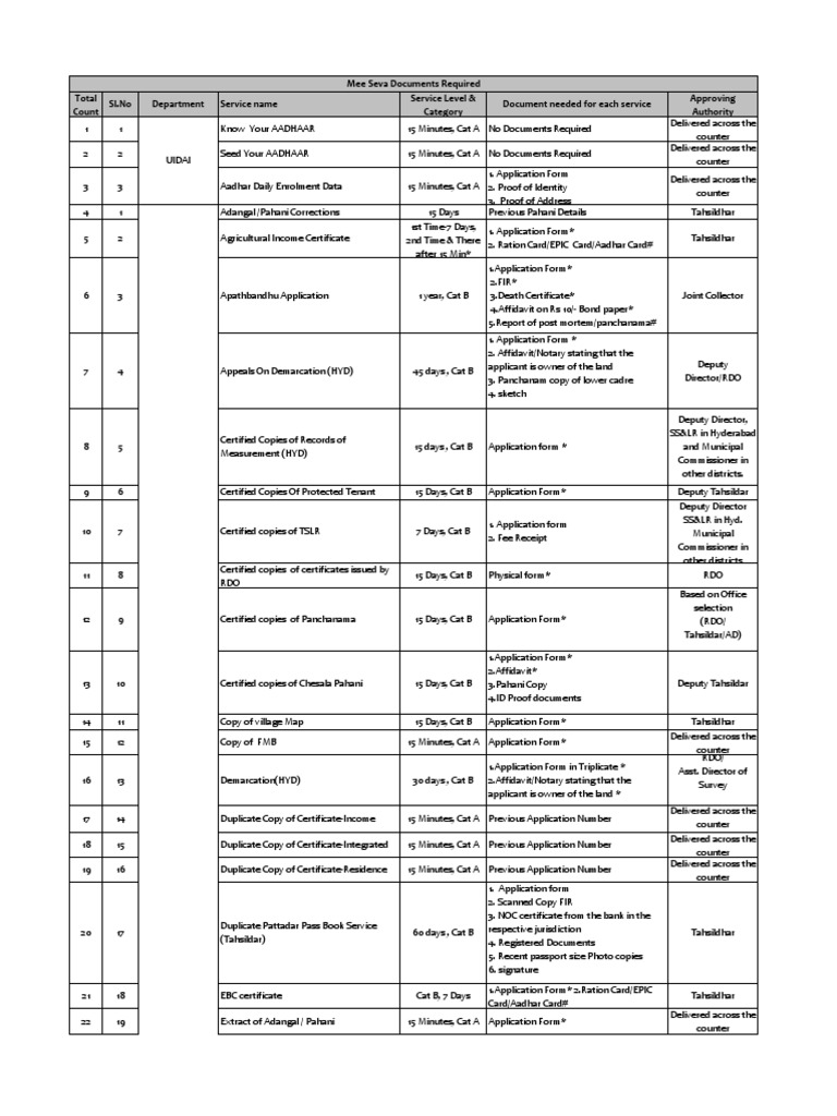 MeeSeva - Documents Needed-Lat-1 PDF | PDF | Identity Document | Notary Public