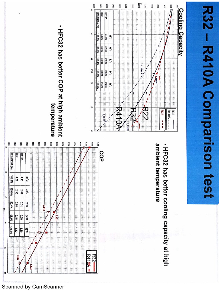 R32 Vs R410A | PDF