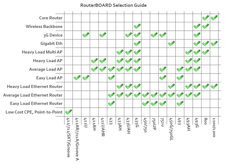 RouterBOARD Selection Guide | PDF | Physical Layer Protocols | Internet ...