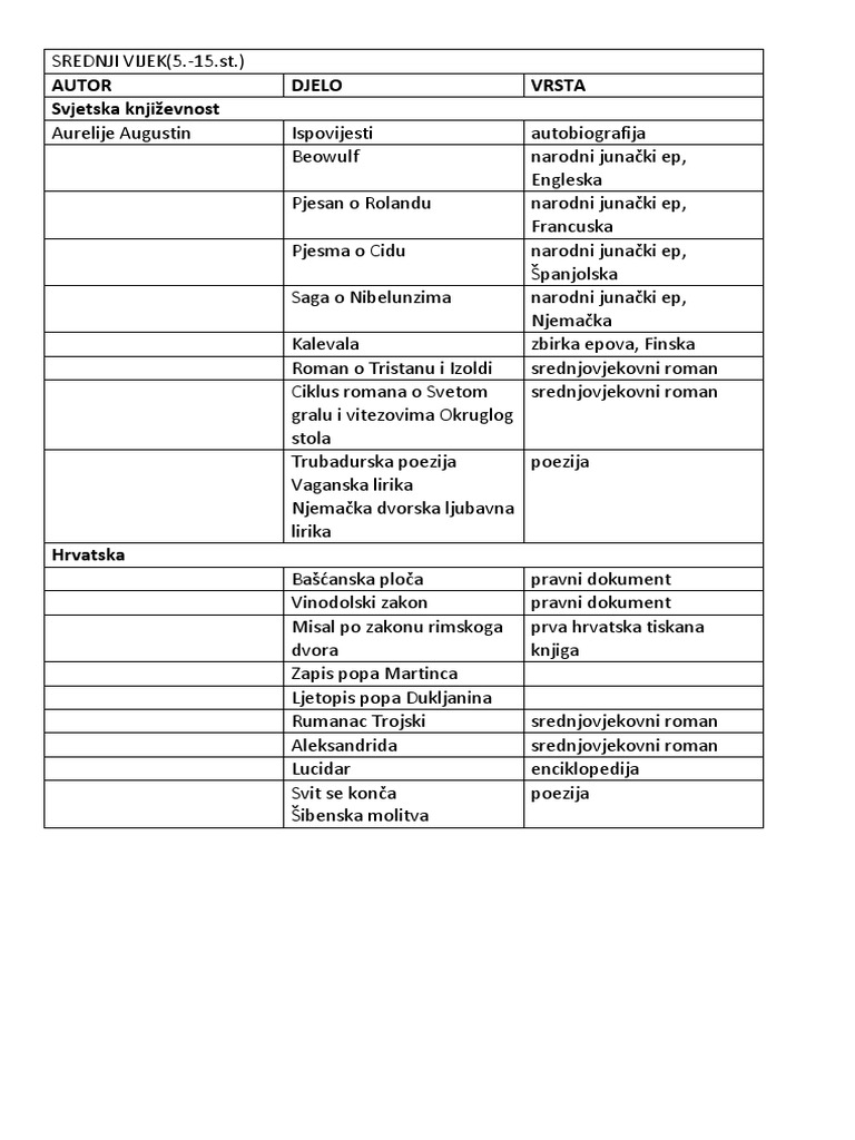 Hrvatski Kronološke Tablice | PDF