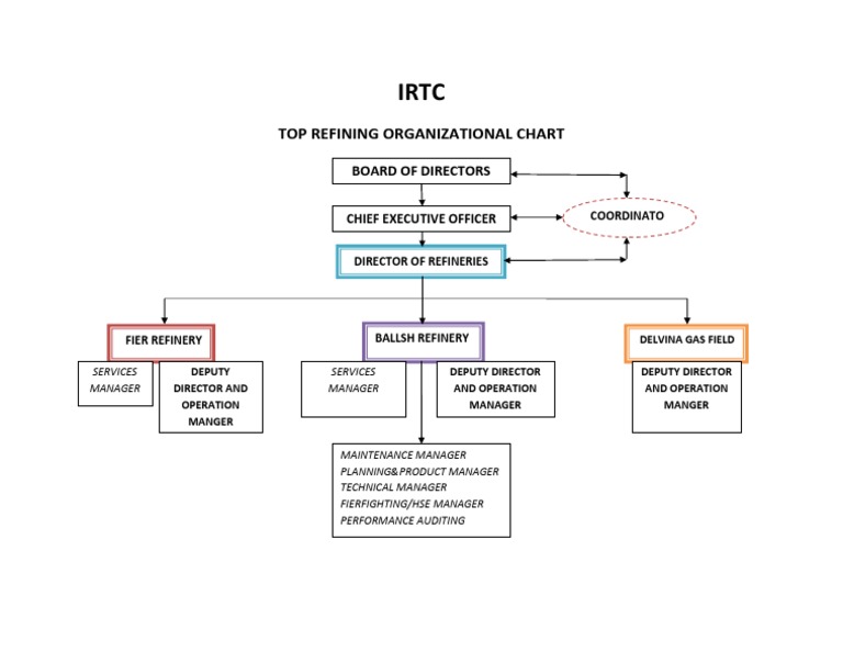 Top Refining Organizational Chart: Board of Directors | PDF