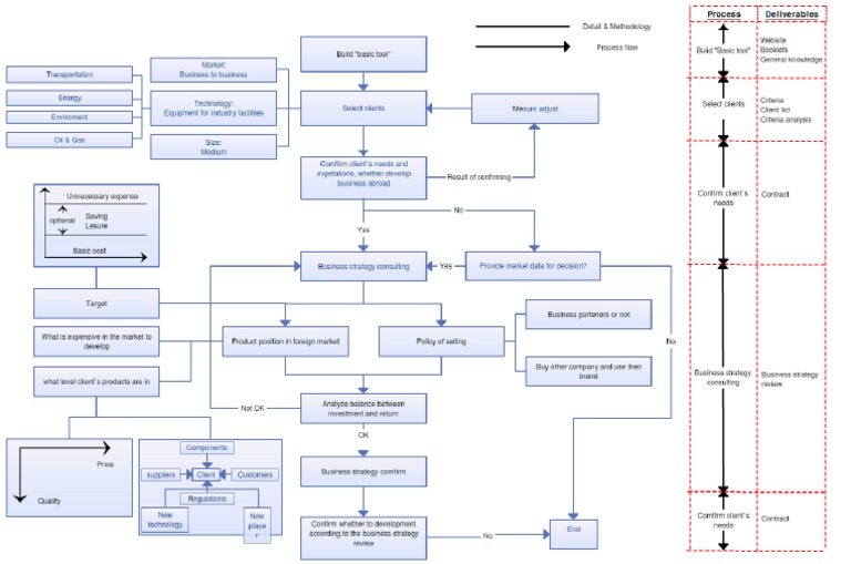 New Business Development Process | PDF