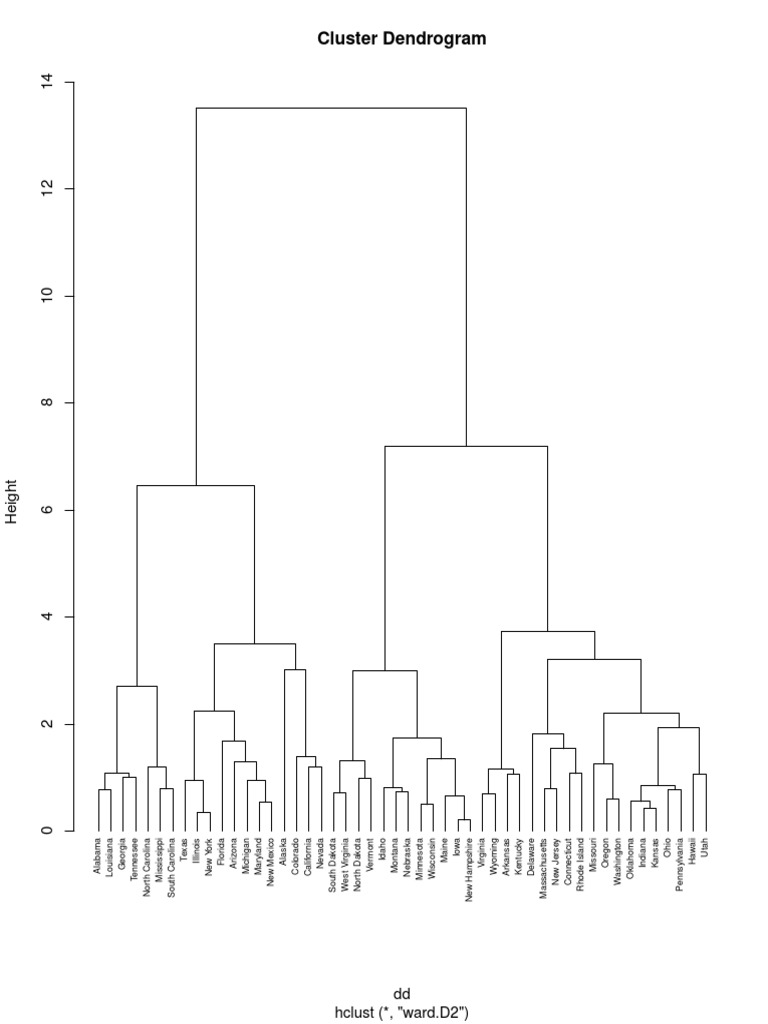 Cluster Dendrogram: Hclust (, "Ward.d2") DD | PDF