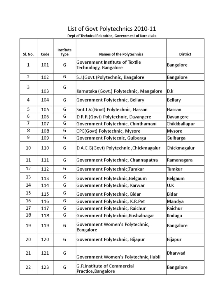 ZONE WISE Polytechnics List | PDF