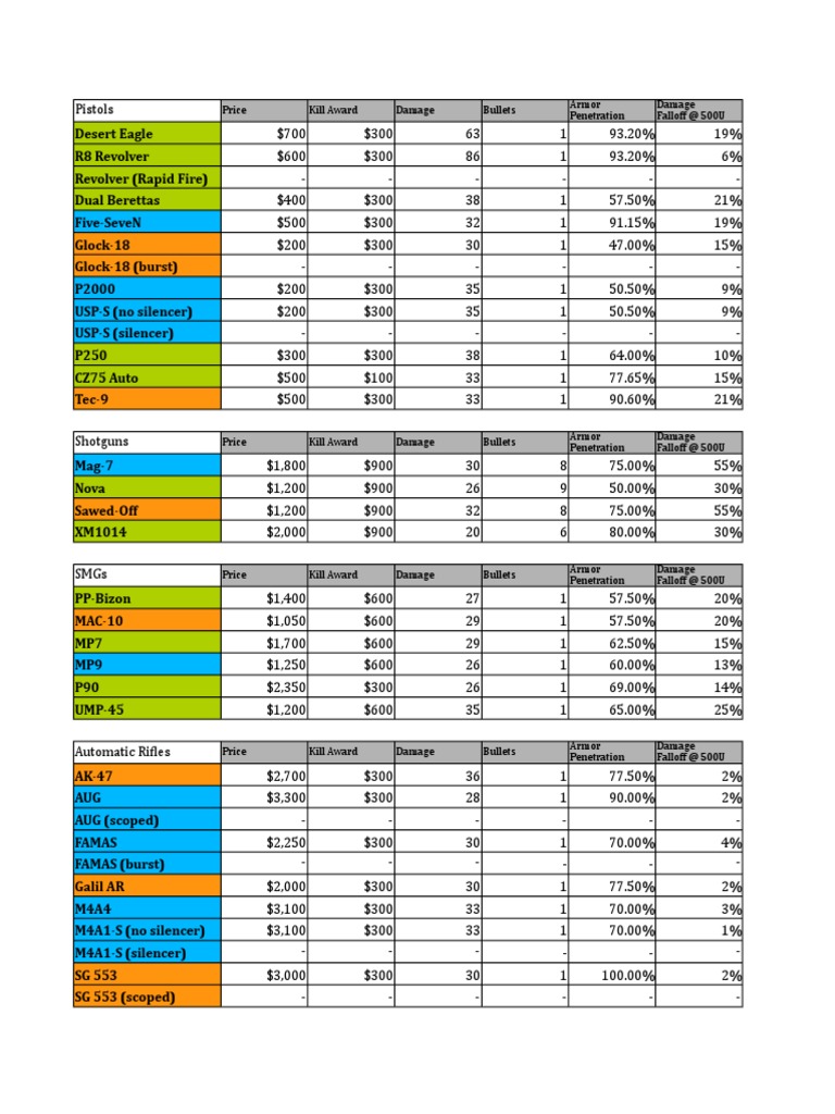 CSGO Weapon Spreadsheet (Last Weapon Update - Sept 14, 2017) | PDF | Rifle | Military Science