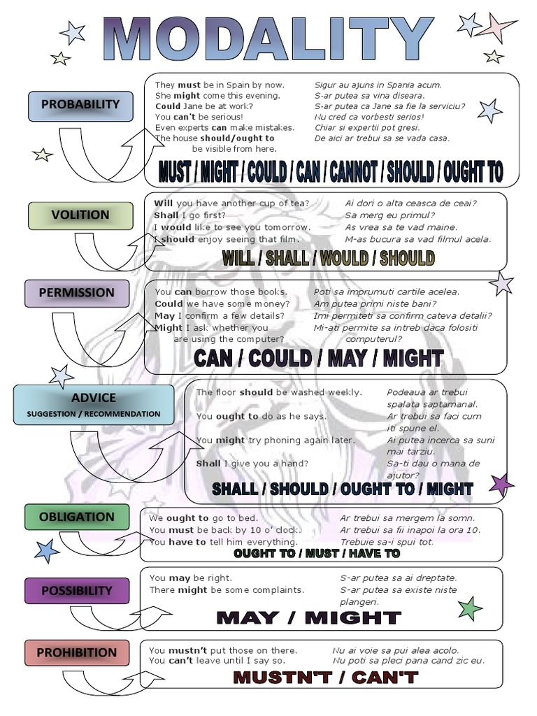 Modality Poster Classroom Posters Grammar Guides - 23247 | PDF