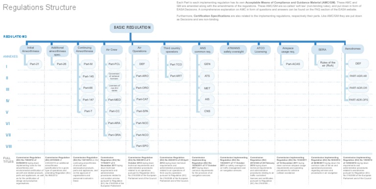 Regulations Structure PDF | PDF | Air Traffic Control | Aviation