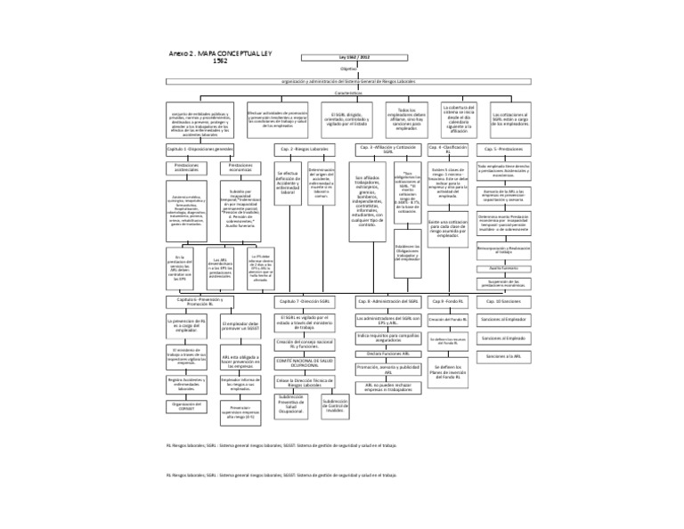 Mapa Conceptual Ley 1562
