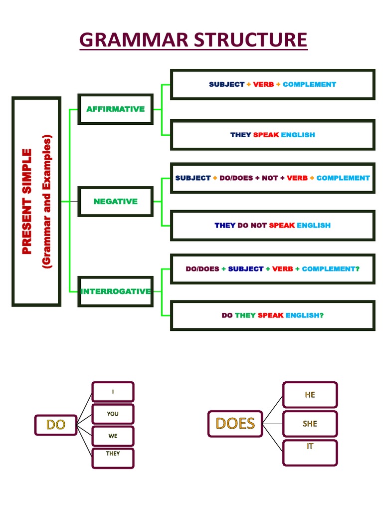 Grammar Structure: Affirmative | PDF