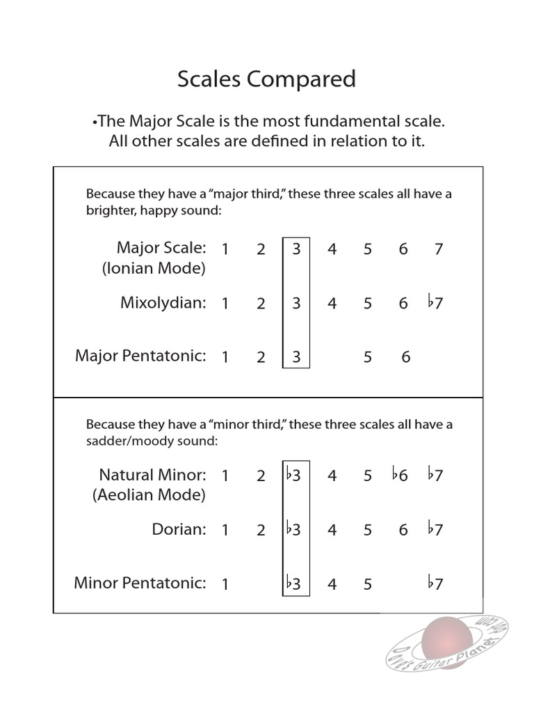 Scales Compared: Because They Have A "Major Third," These Three Scales ...