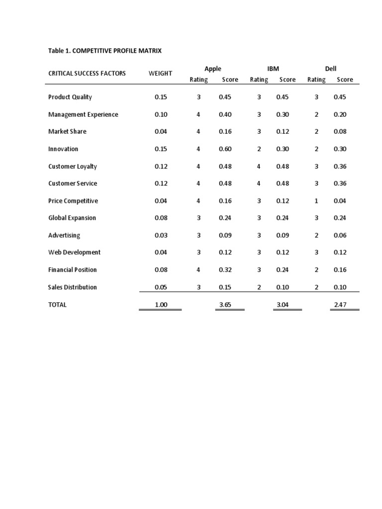 Table 1. Competitive Profile Matrix Apple IBM Dell | PDF