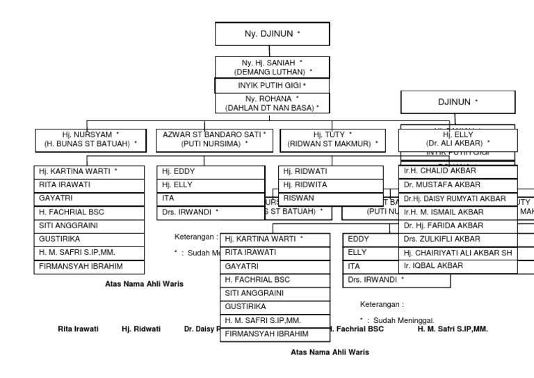 Bagan Silsilah | PDF