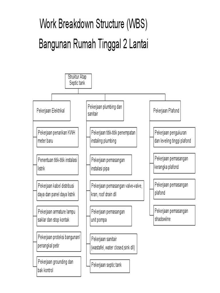 Wbs Lantai 2 | PDF