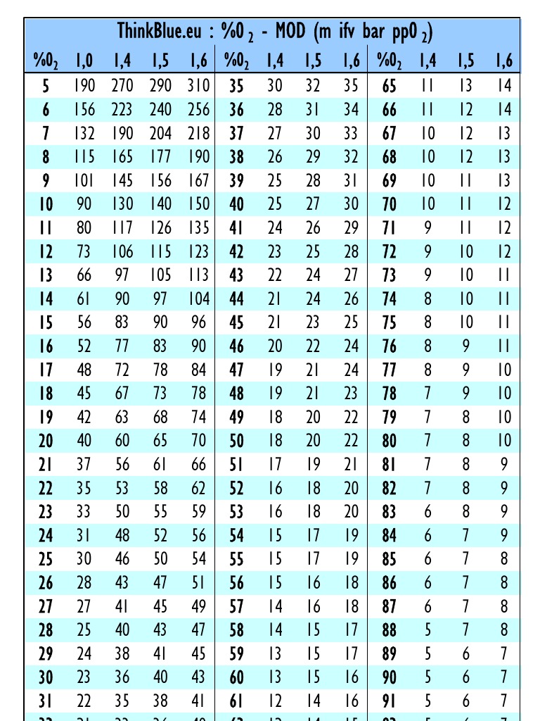 MOD - PO2 Table | PDF