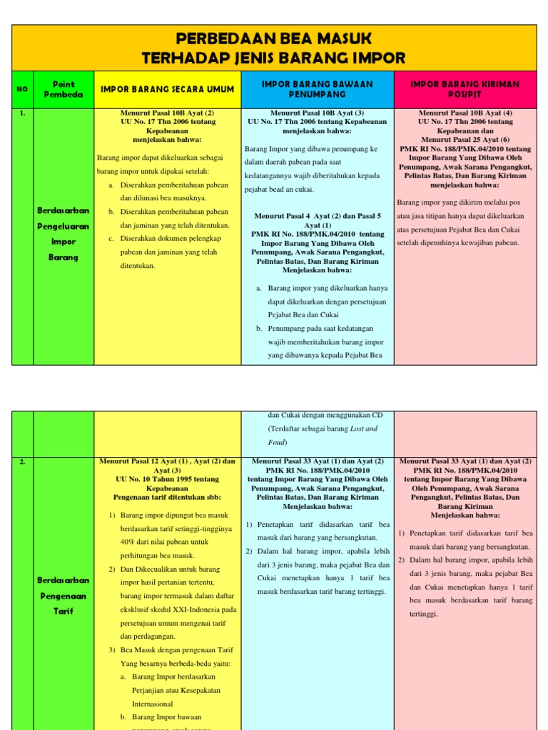 Tabel Perbedaan Bea Masuk Terhadap Jenis Barang Impor (3 Perbedaan ...