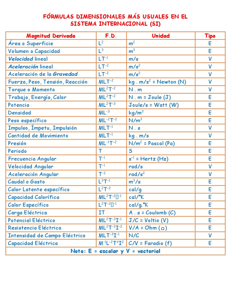 Magnitudes Derivadas en el SI: Fórmulas y Ejemplos | PDF