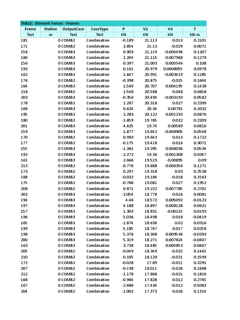 Table: Element Forces - Frames Frame Station Outputcase Casetype P V2 V3 T | PDF