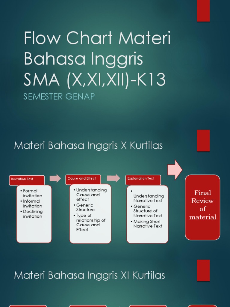 Flow Chart Materi Bahasa Inggris SMT 2 | PDF | Cognitive Science