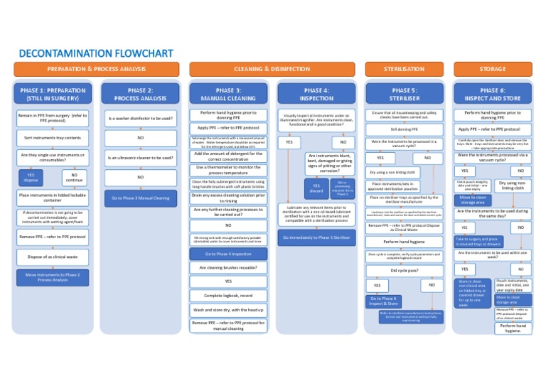 Dental Sterilization Process Flow Chart | PDF | Hygiene | Sterilization ...