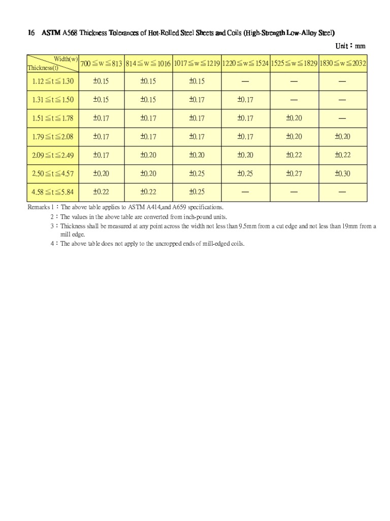 ASTM A568 Thickness Chart For Hot Rolled | PDF
