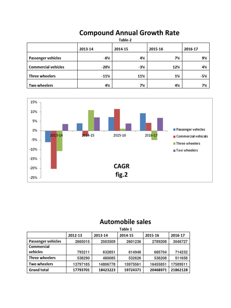 Compound Annual Growth Rate BE | PDF | Compound Annual Growth Rate | Car
