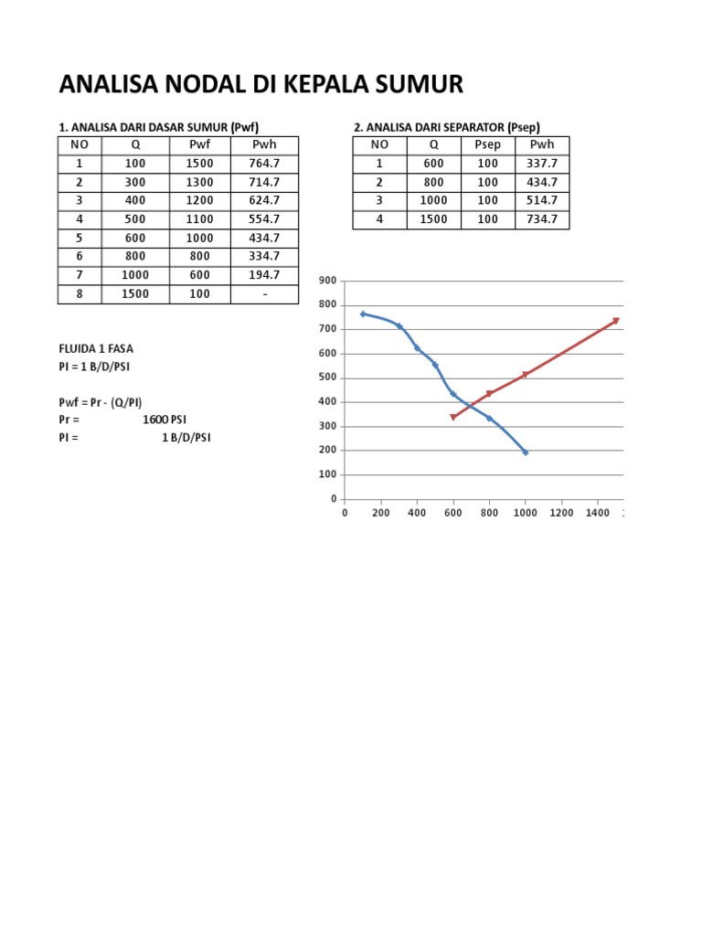 Analisa Nodal Sumur dan Separator | PDF