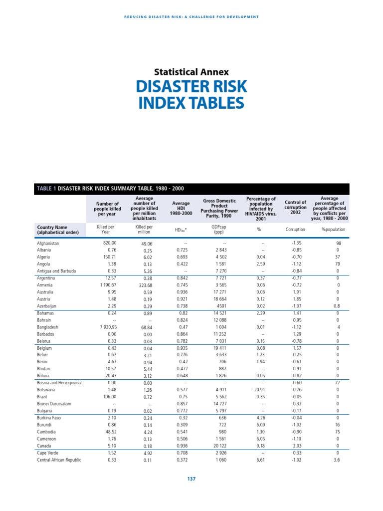 Disaster Risk Index Tables | PDF | Purchasing Power Parity | Hiv/Aids
