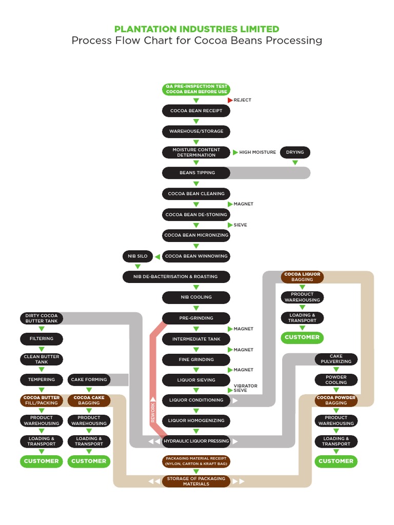 Pil Process Flow Chart PDF | PDF | Cocoa Bean | Chocolate