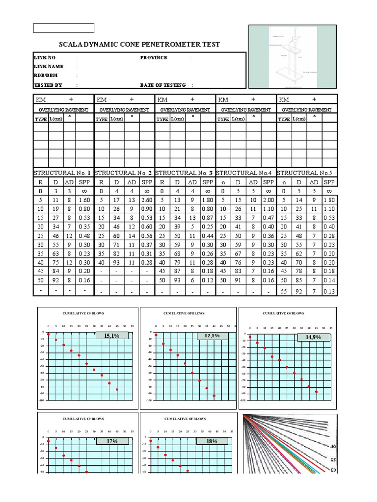 Scala Dynamic Cone Penetrometer Test: KM KM KM KM KM | PDF
