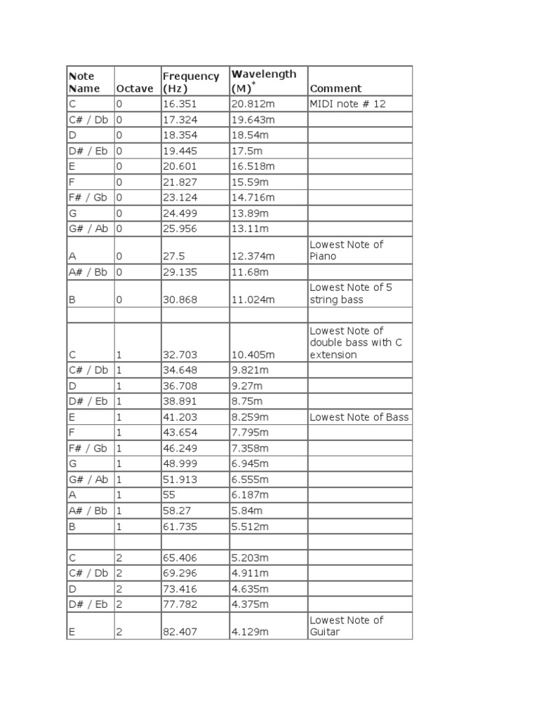 Note Frequency Chart | PDF | Musical Instruments | Music Production