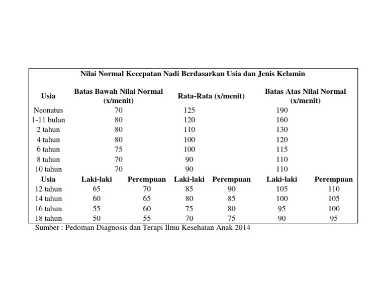 Nilai Normal Kecepatan Nadi Berdasarkan Usia Dan Jenis Kelamin | PDF