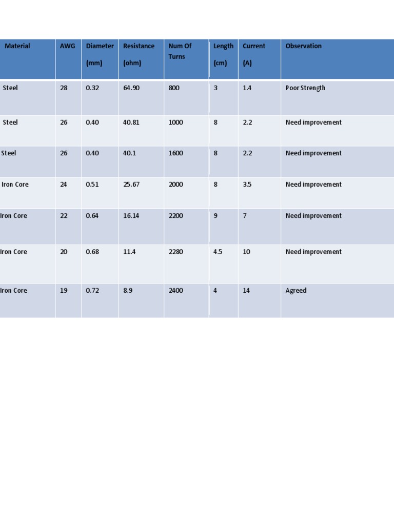 Material AWG Diameter (MM) Resistance (Ohm) Num of Turns Length (CM ...