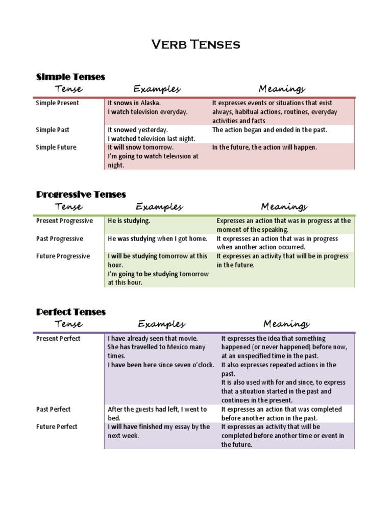Gramatica para Ingles | Download Free PDF | Verb | Part Of Speech