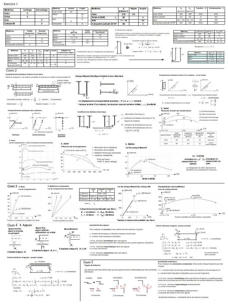 Structure Et Matériaux I Et II - Résumé | PDF | Élasticité (Physique ...