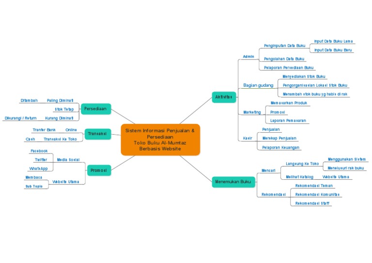 Mind Mapping Kelompok 6 | PDF