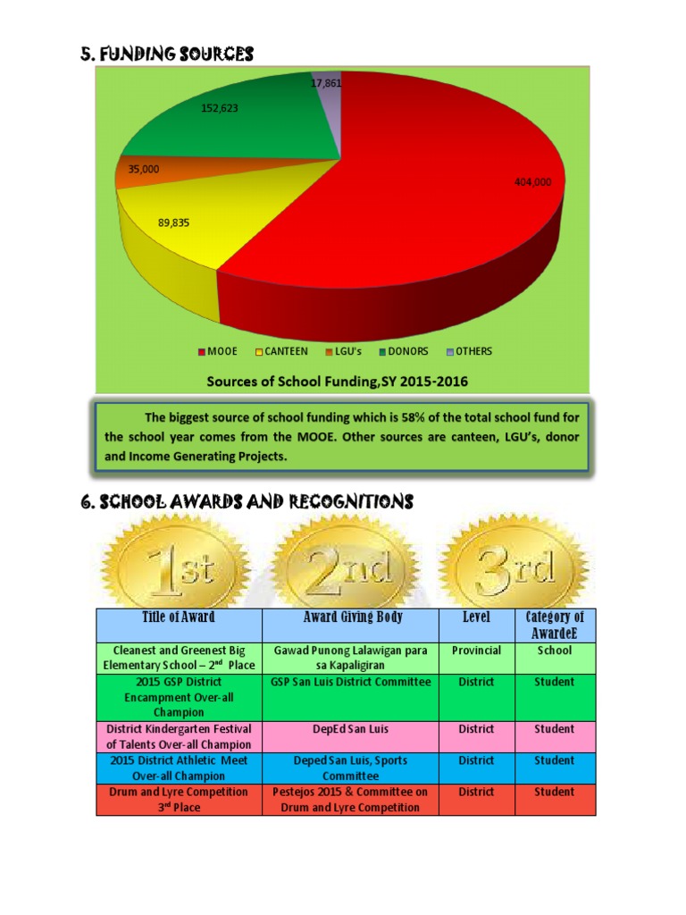 Sources of School Funding, SY 2015-2016 | PDF | Schools | Teaching And ...